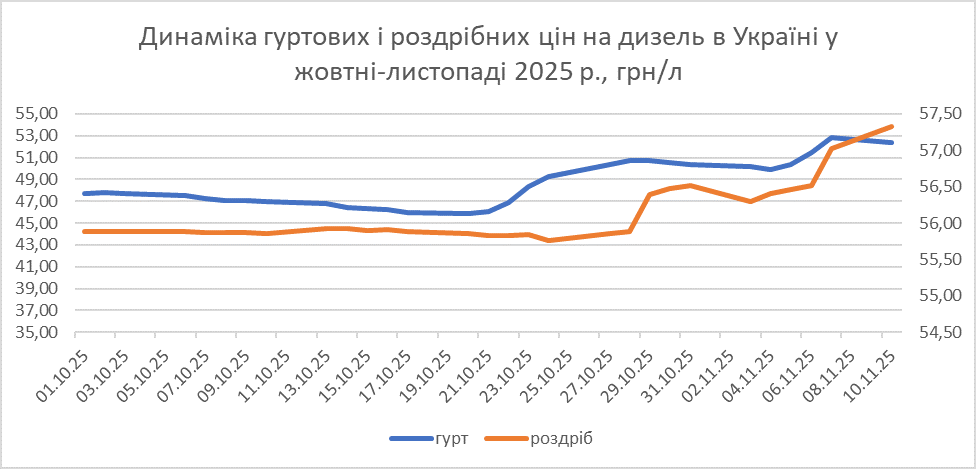 Enkorr: Свіжий погляд на енергетику - Новини - Росте й ростиме: дизель іде в єдино можливому напрямі